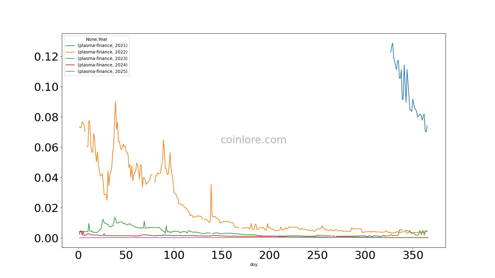 Plasma Finance Historical year over year chart