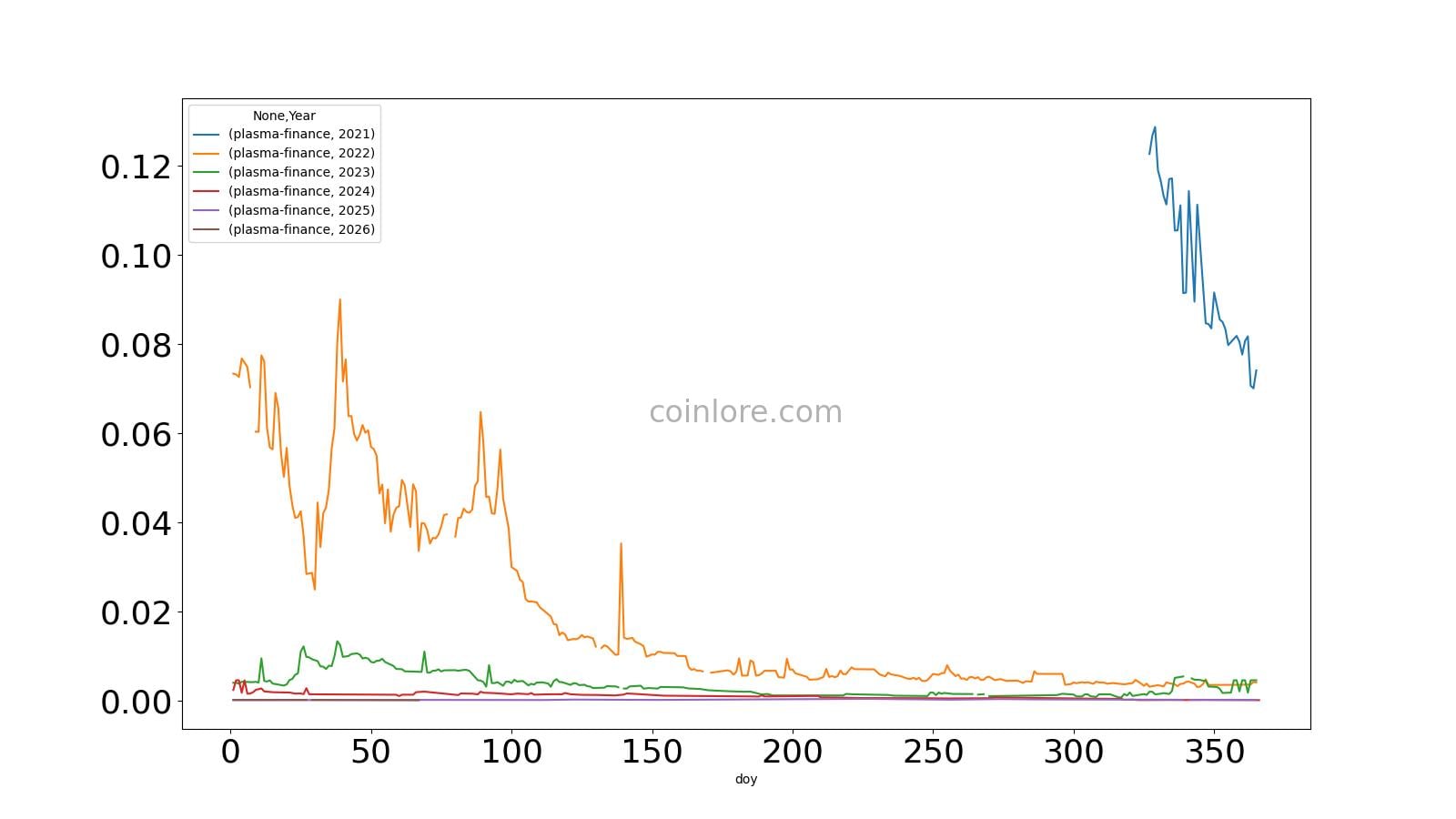 Plasma Finance курс год за годом