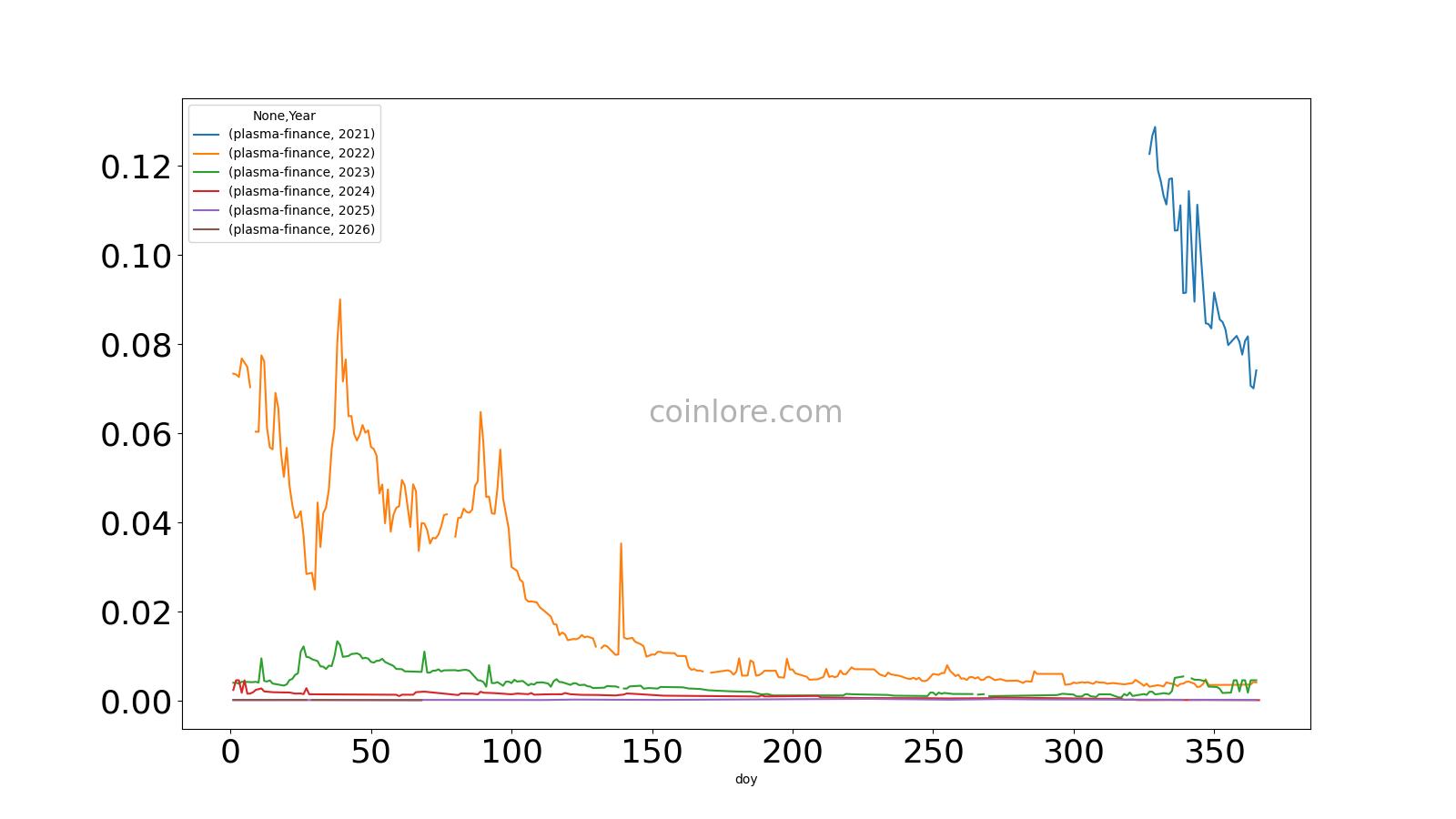 Plasma Finance курс год за годом