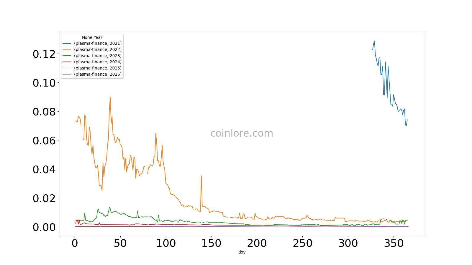 Plasma Finance курс год за годом