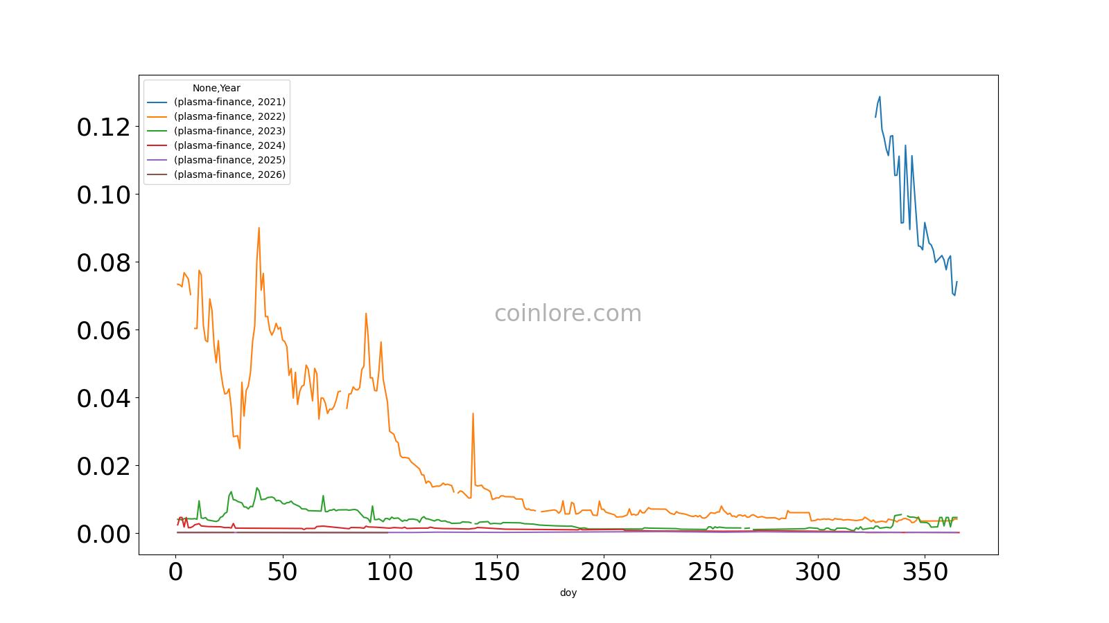 Plasma Finance курс год за годом