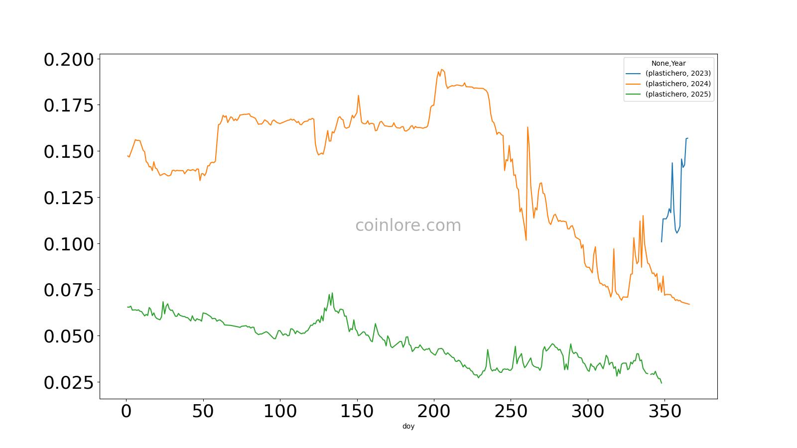 Year Over Year PlasticHero Price