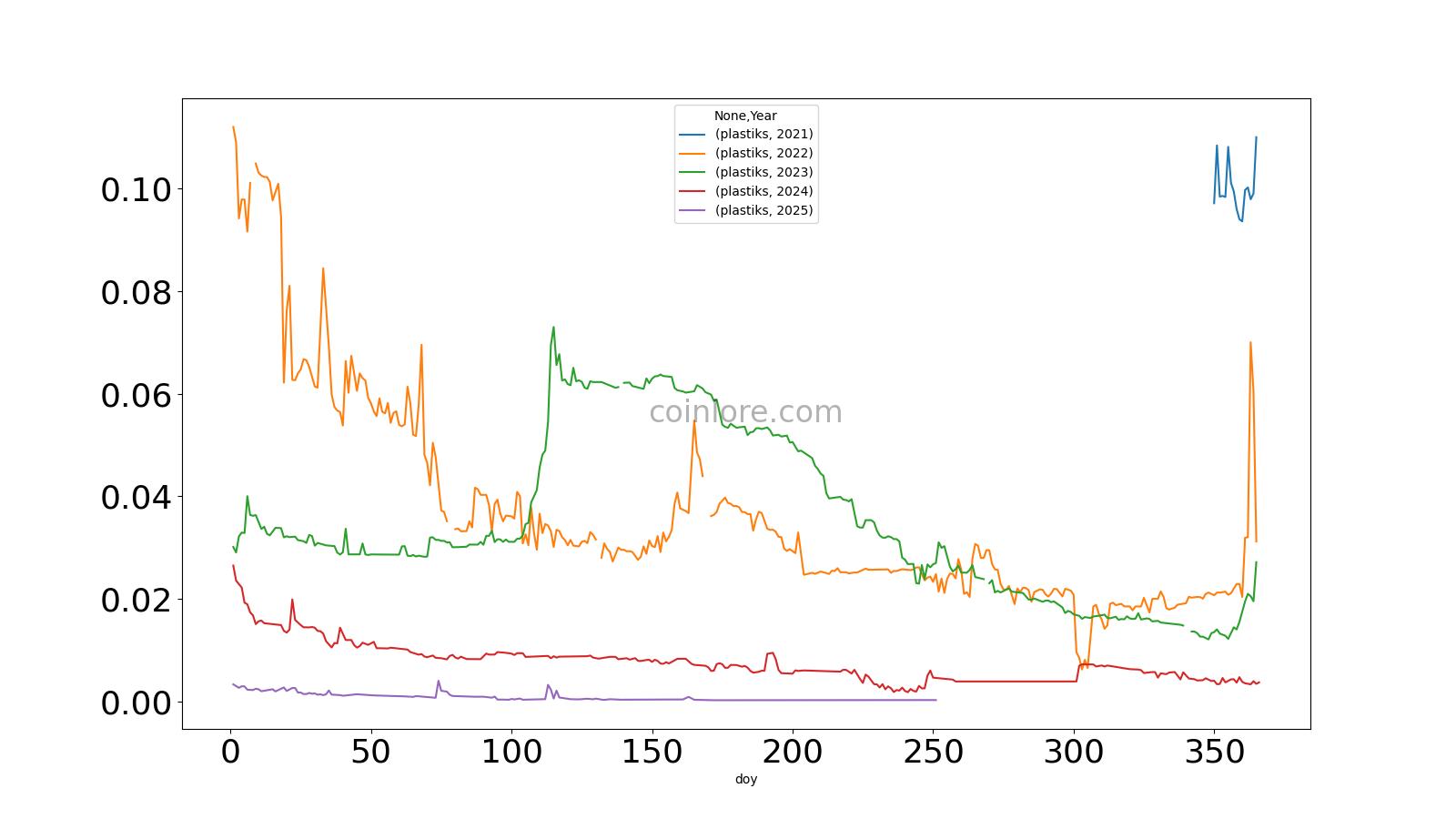 Year Over Year Plastiks Price