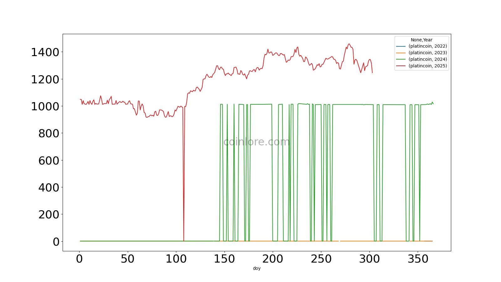 PlatinCoin Year over year price