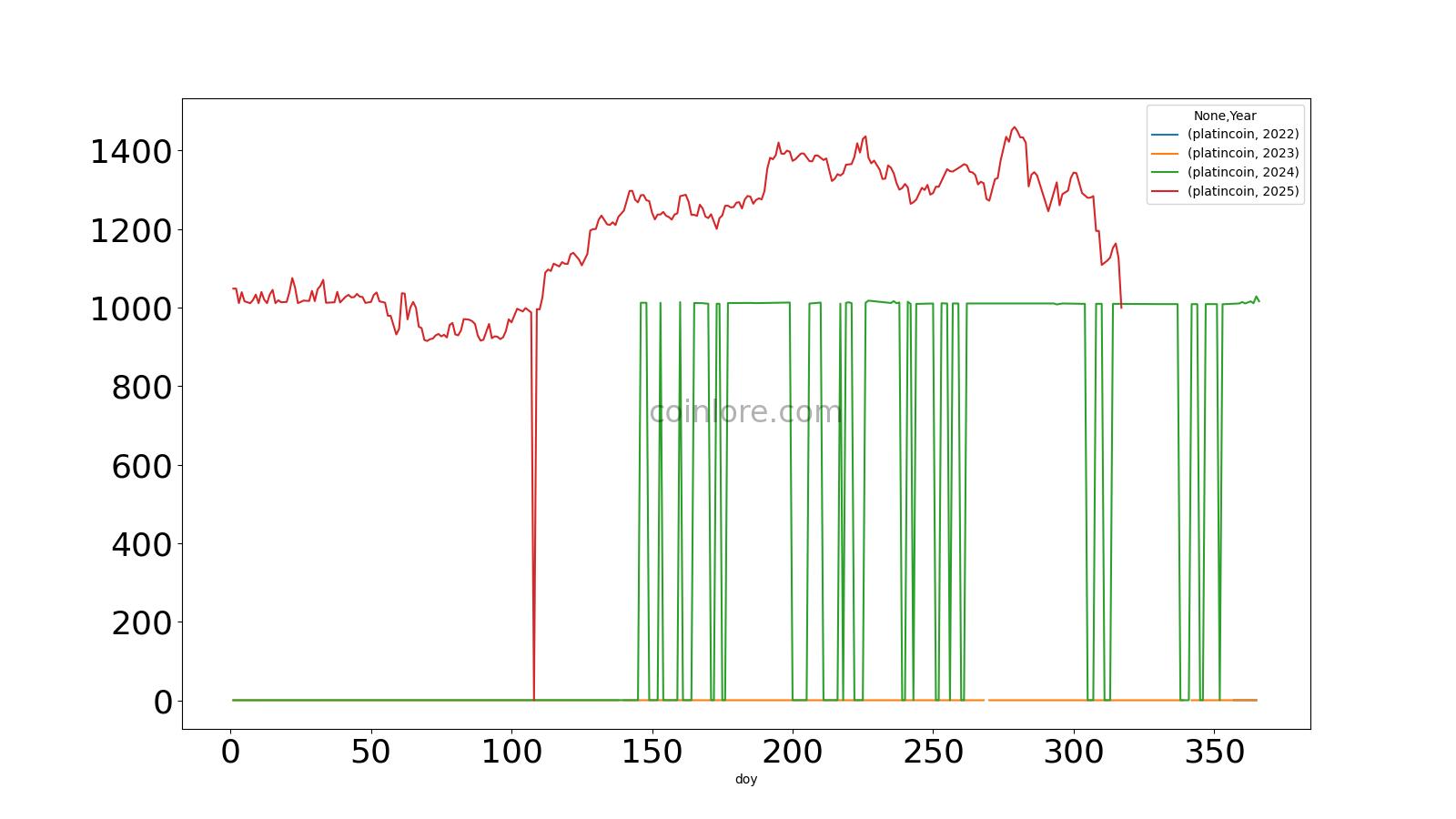 PlatinCoin Year over year price