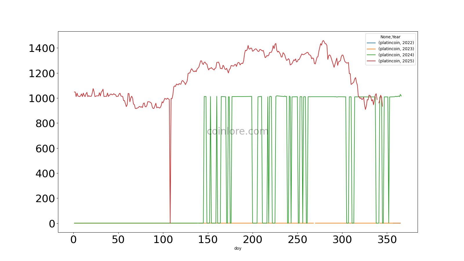 Year Over Year PlatinCoin Price