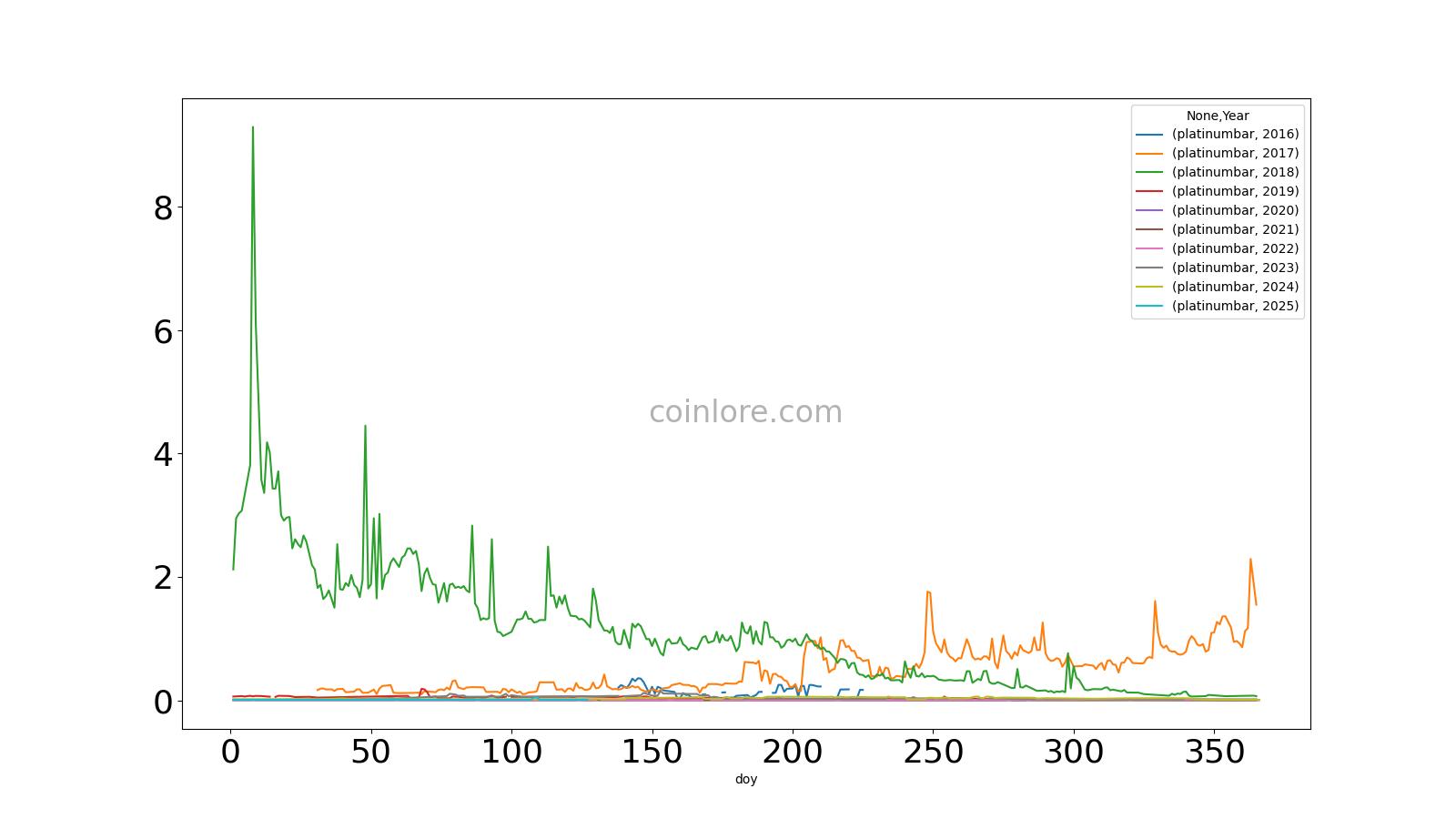 PlatinumBar Year over year price