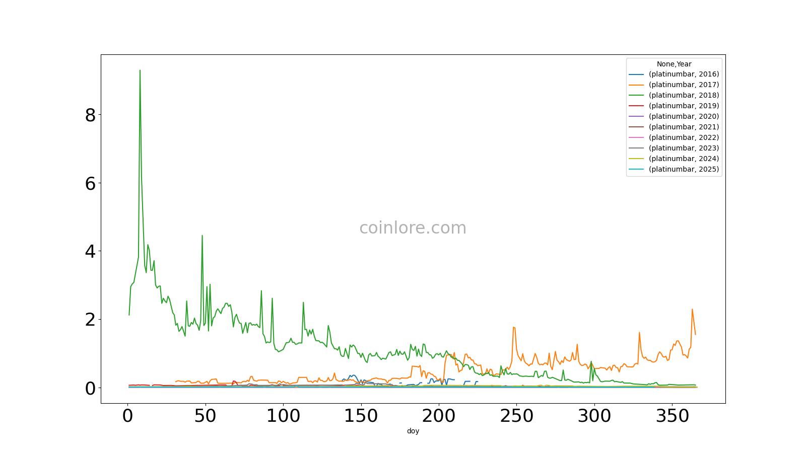 PlatinumBar Historical year over year chart