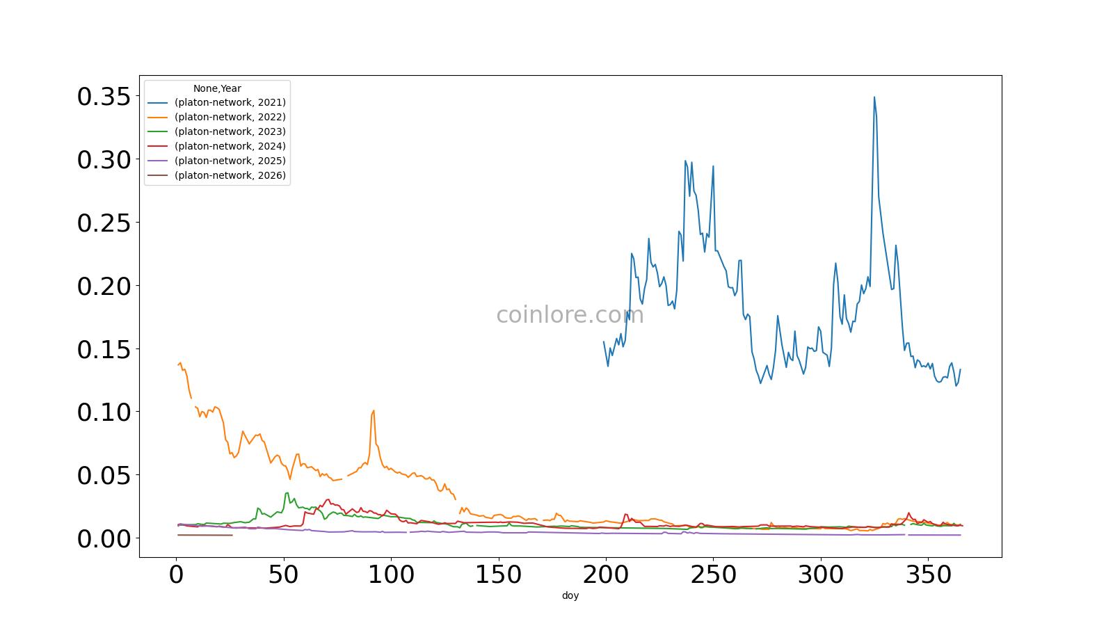 Precio año a año de PlatON Network