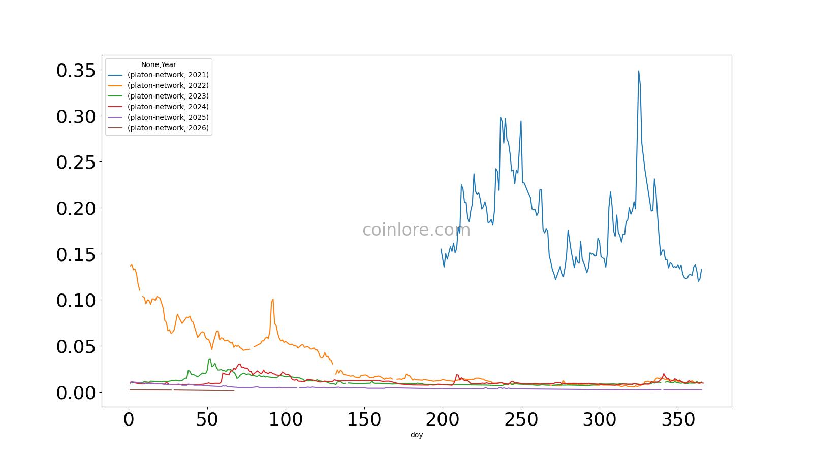 Yıl Bazında PlatON Network Fiyatı