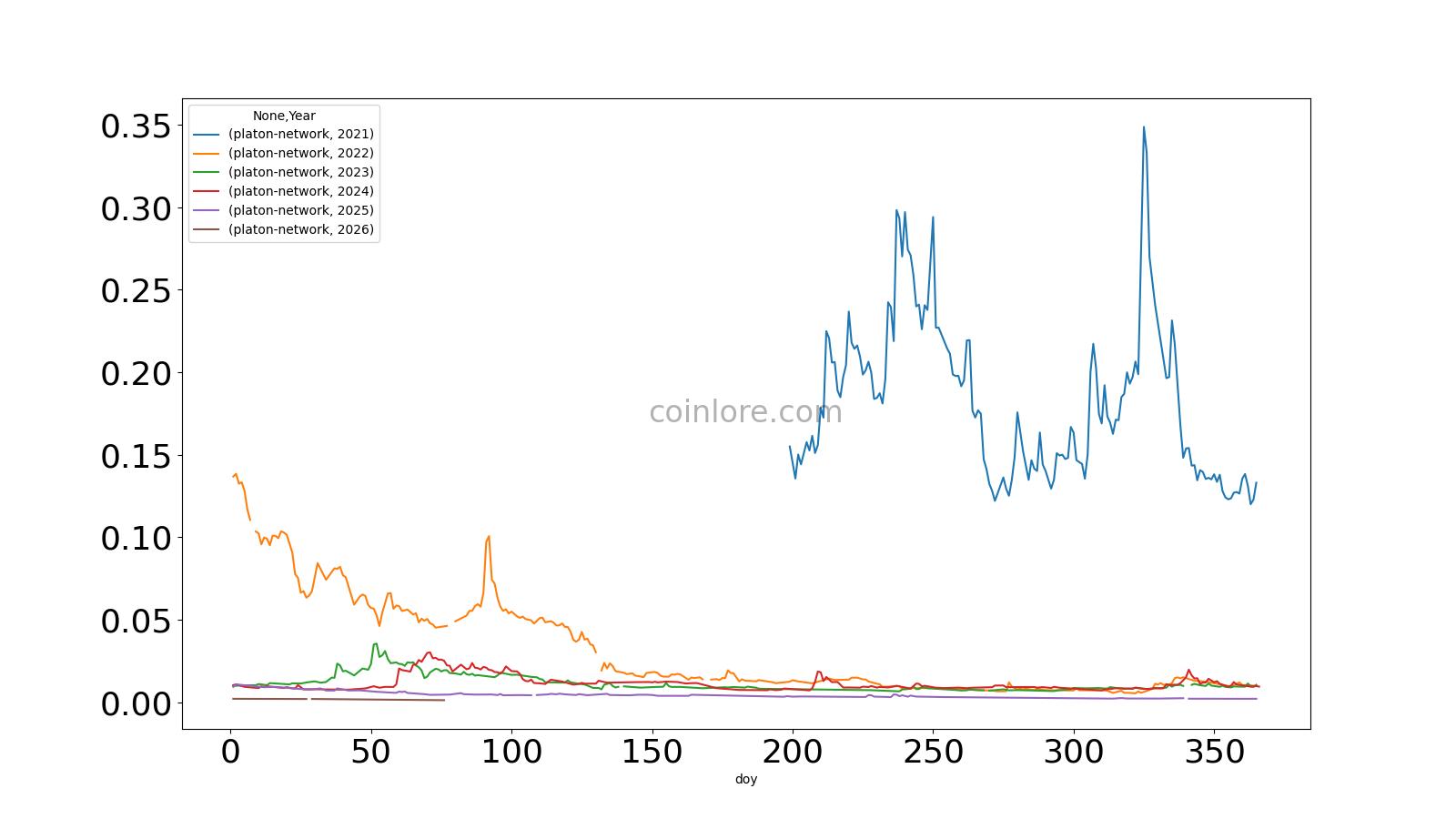 PlatON Network курс год за годом