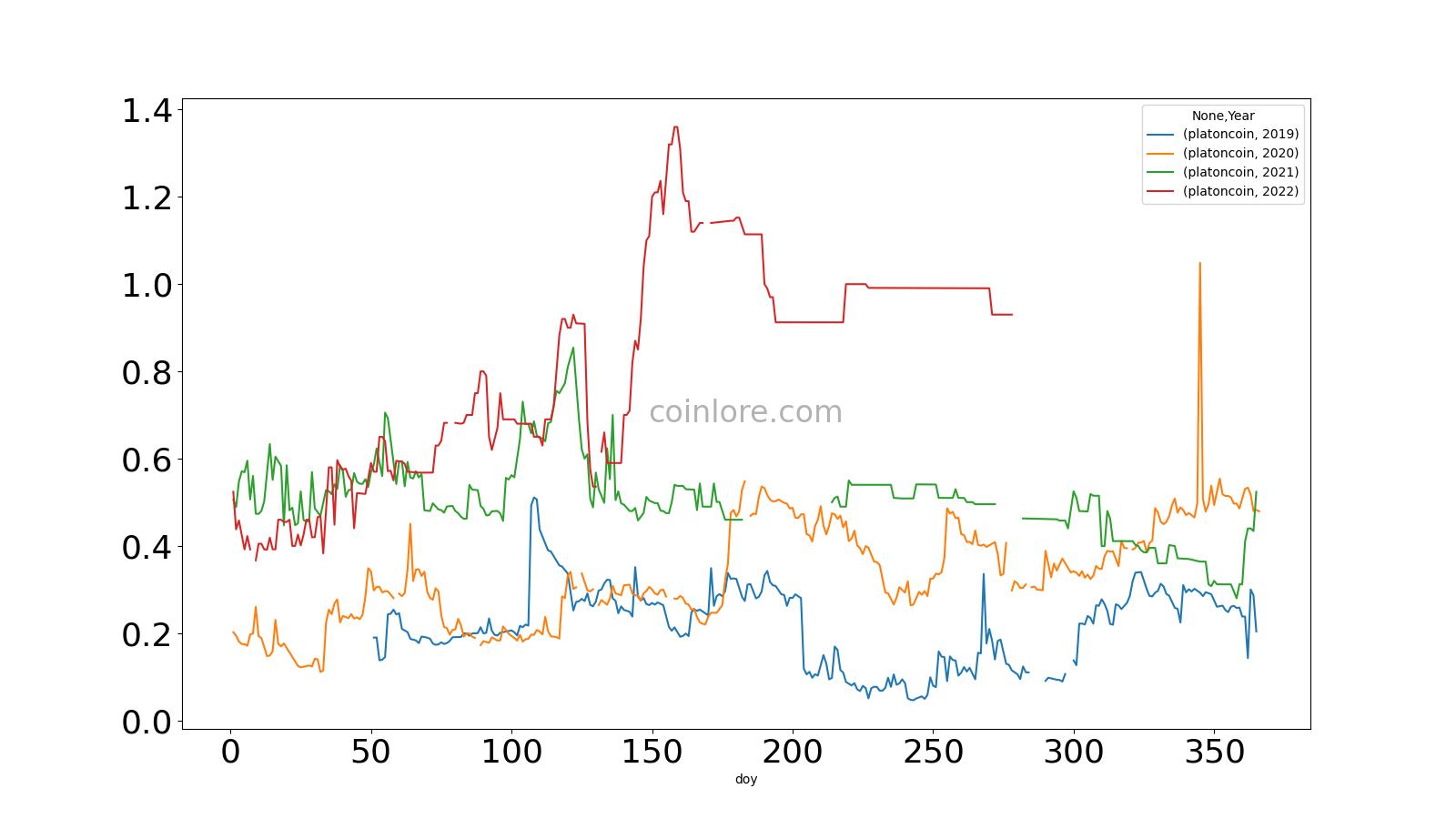Year Over Year PlatonCoin Price