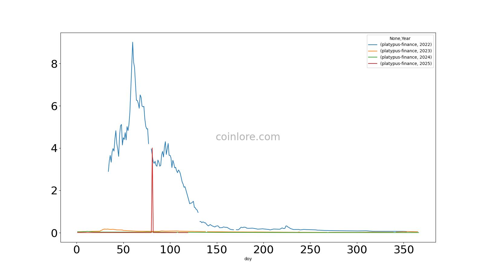 Year Over Year Platypus Finance Price