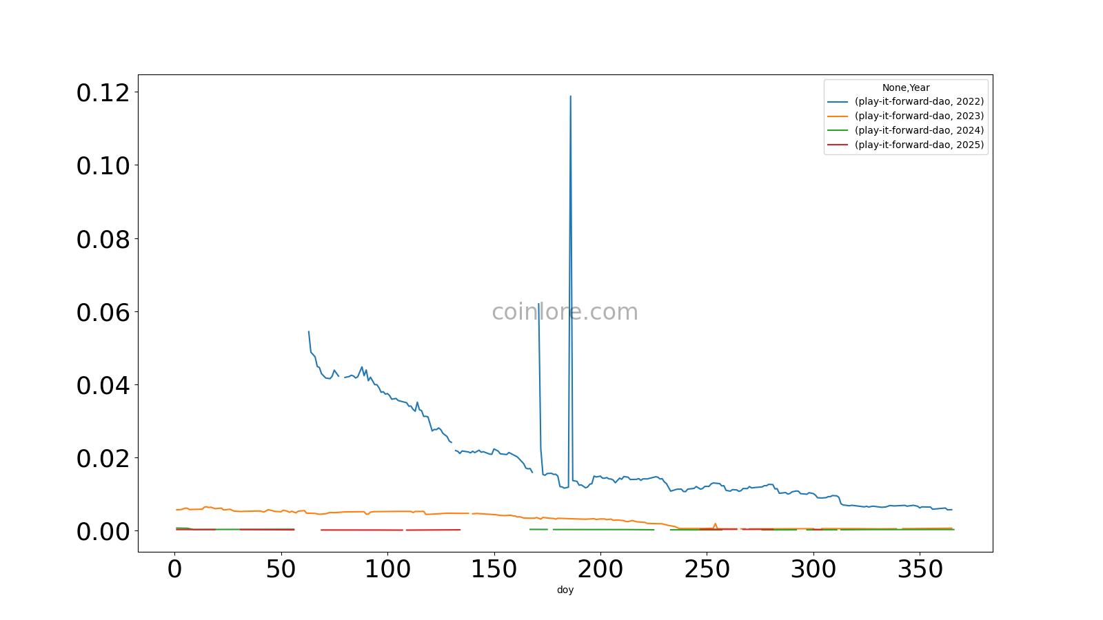 Play It Forward DAO Historical year over year chart
