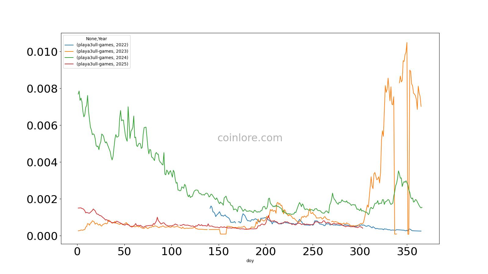 Playa3ull Games Historical year over year chart