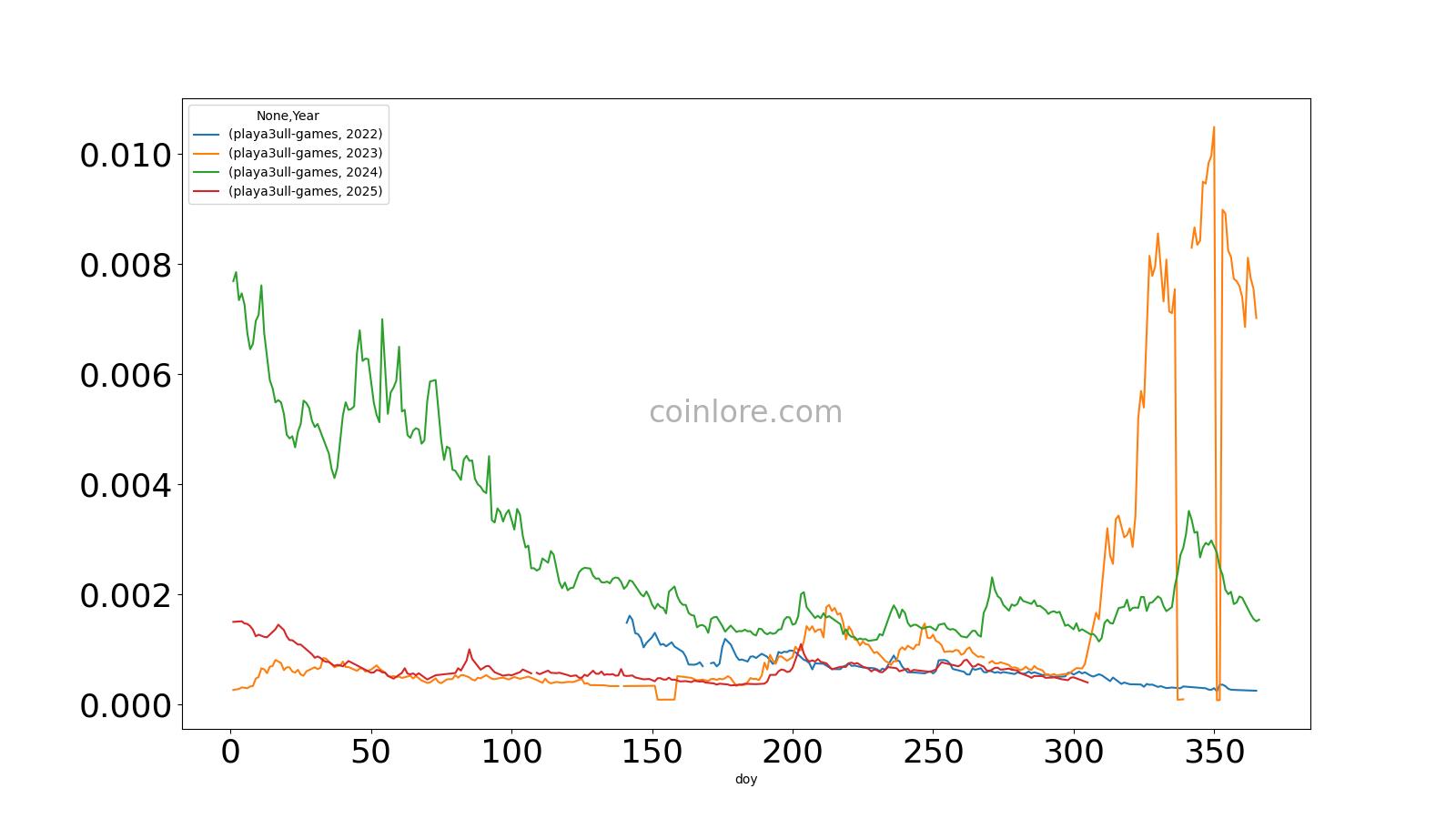 Playa3ull Games Historical year over year chart