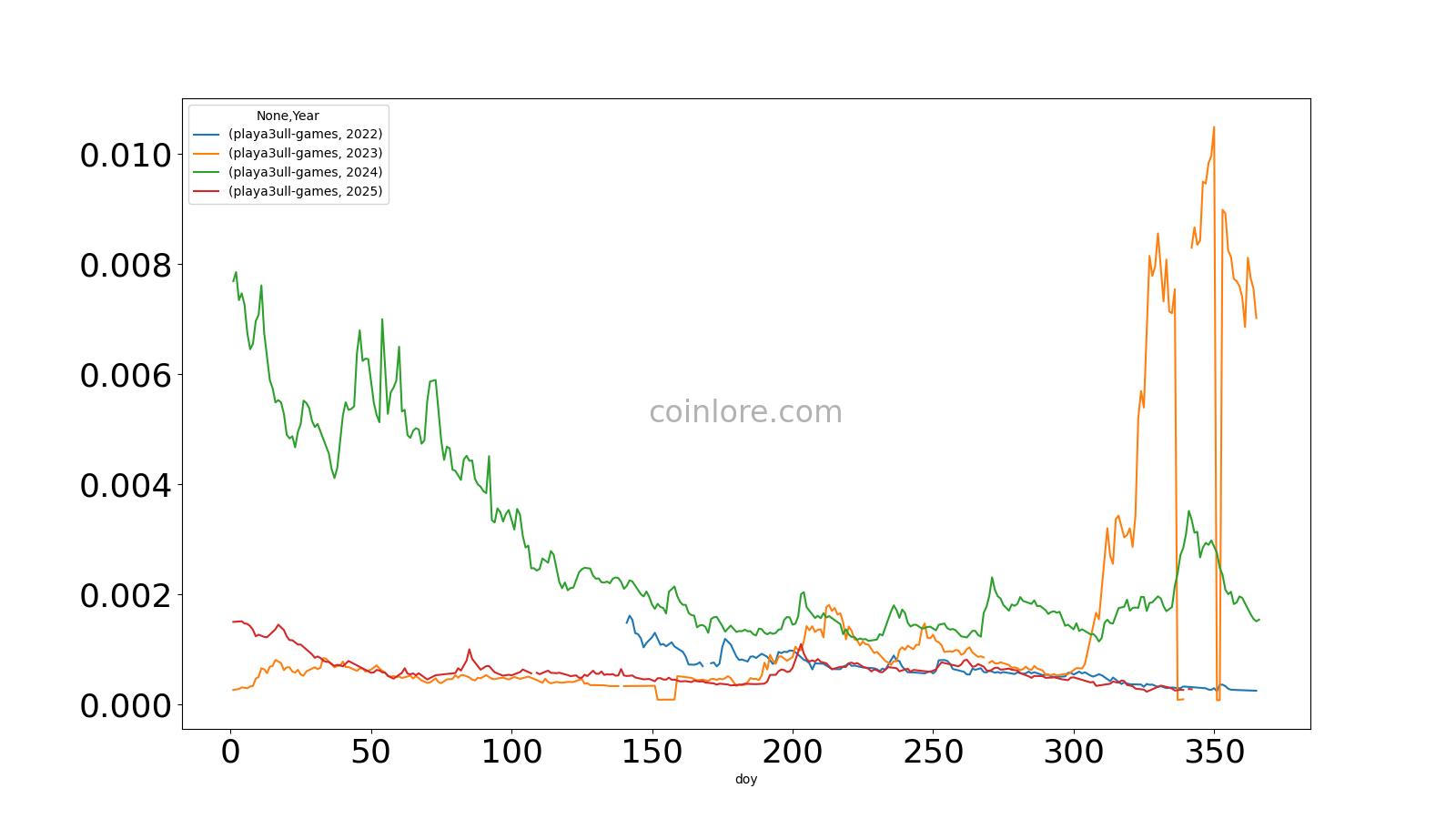 Playa3ull Games Historical year over year chart