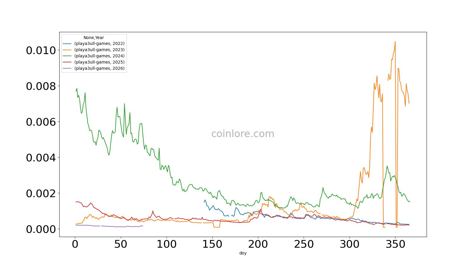 Playa3ull Games курс год за годом