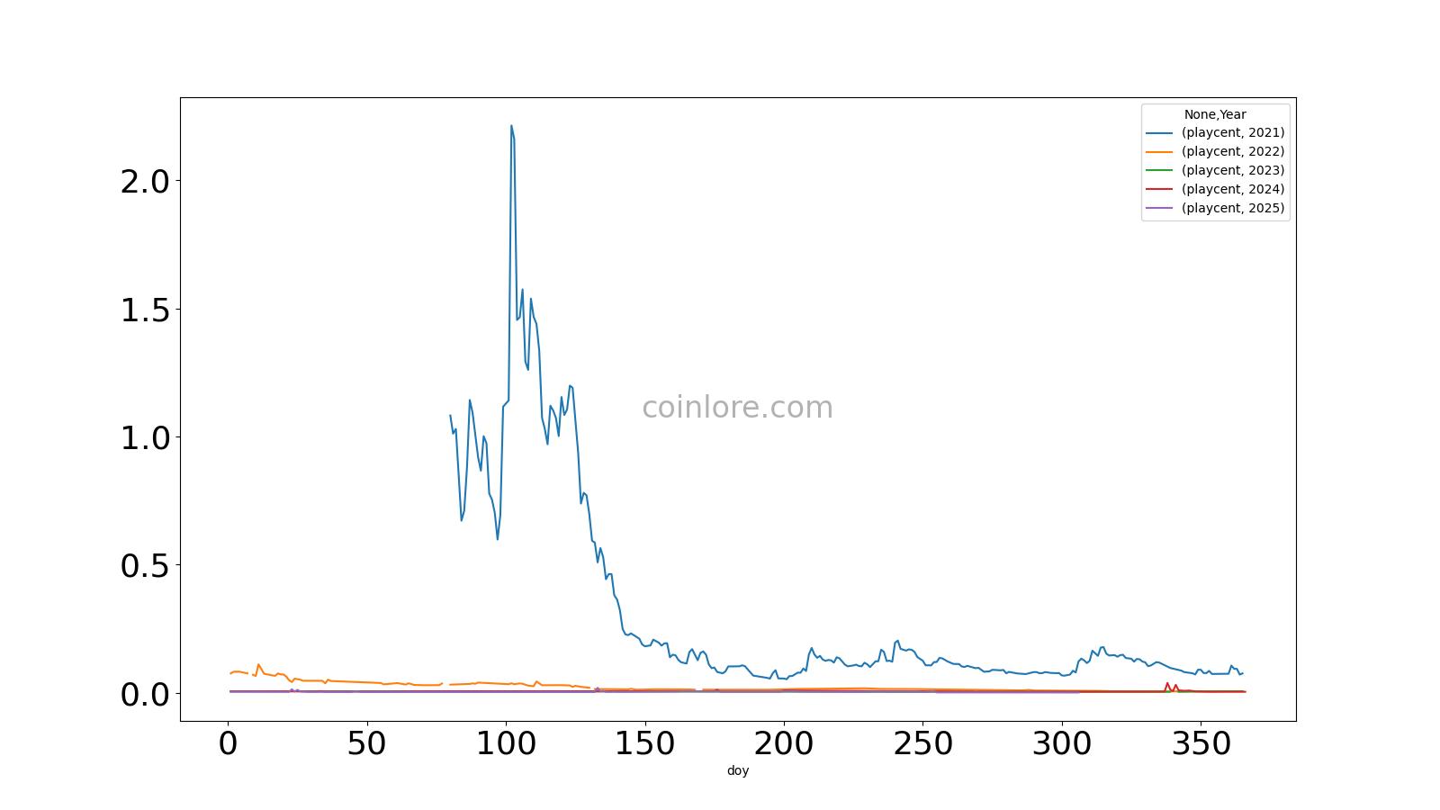 Playcent Historical year over year chart