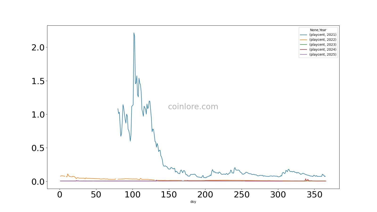 Precio año a año de Playcent