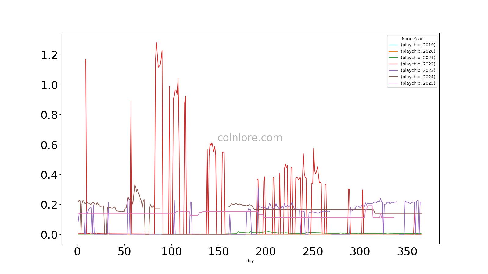 PlayChip Historical year over year chart