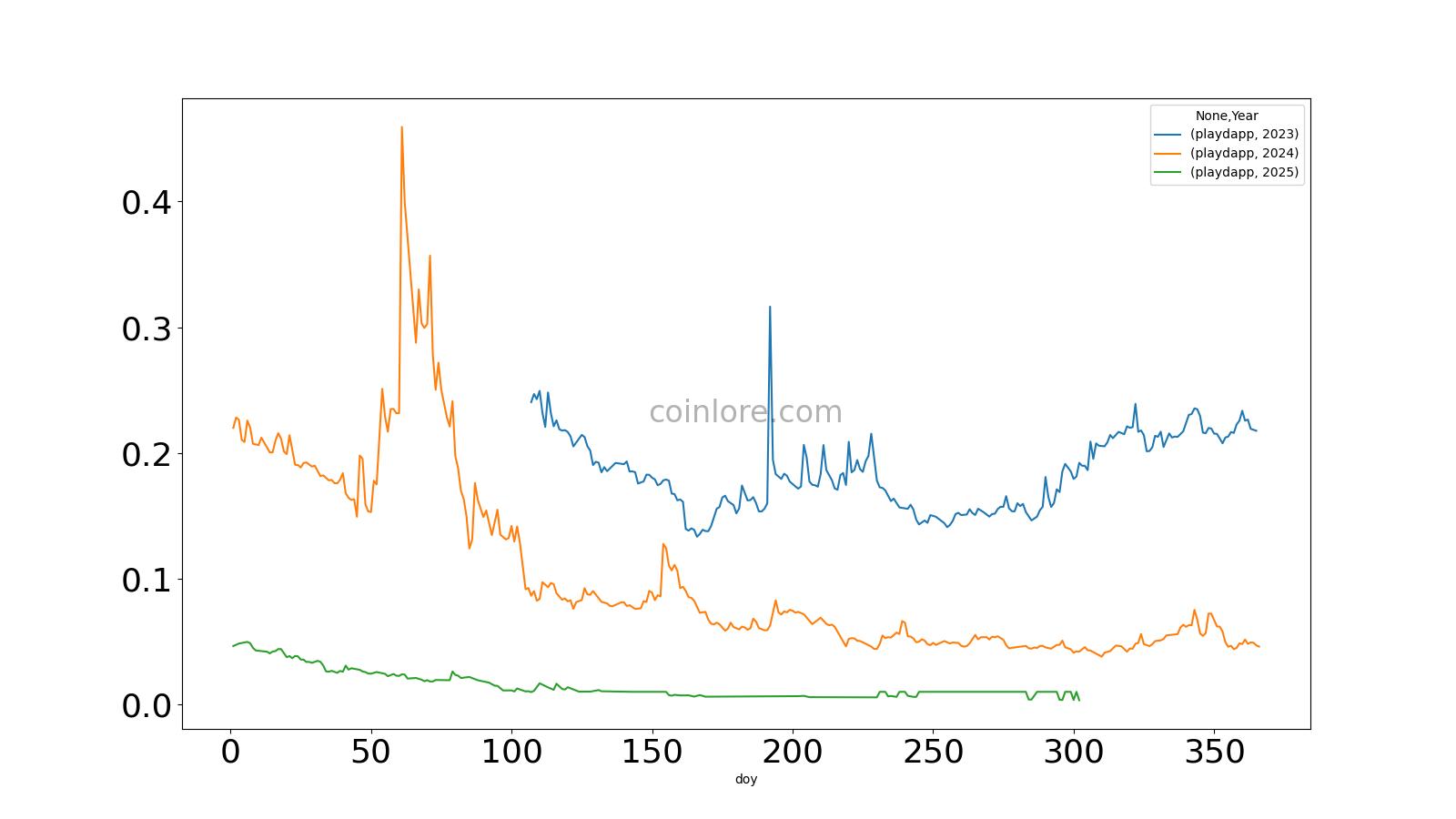 PlayDapp Historical year over year chart