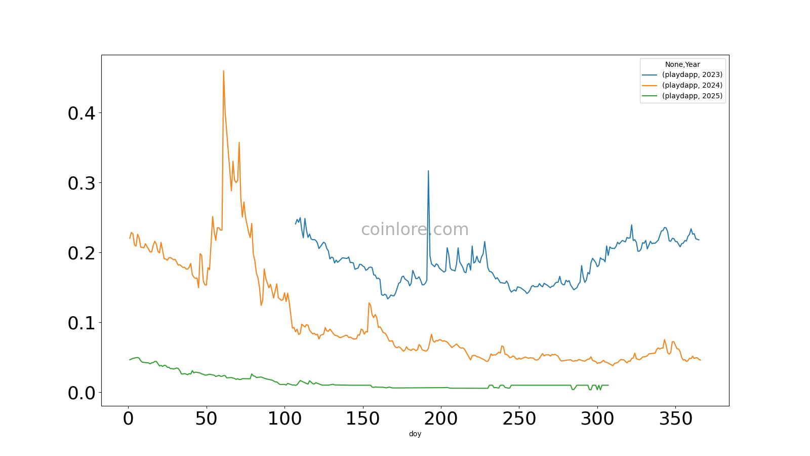 PlayDapp Historical year over year chart
