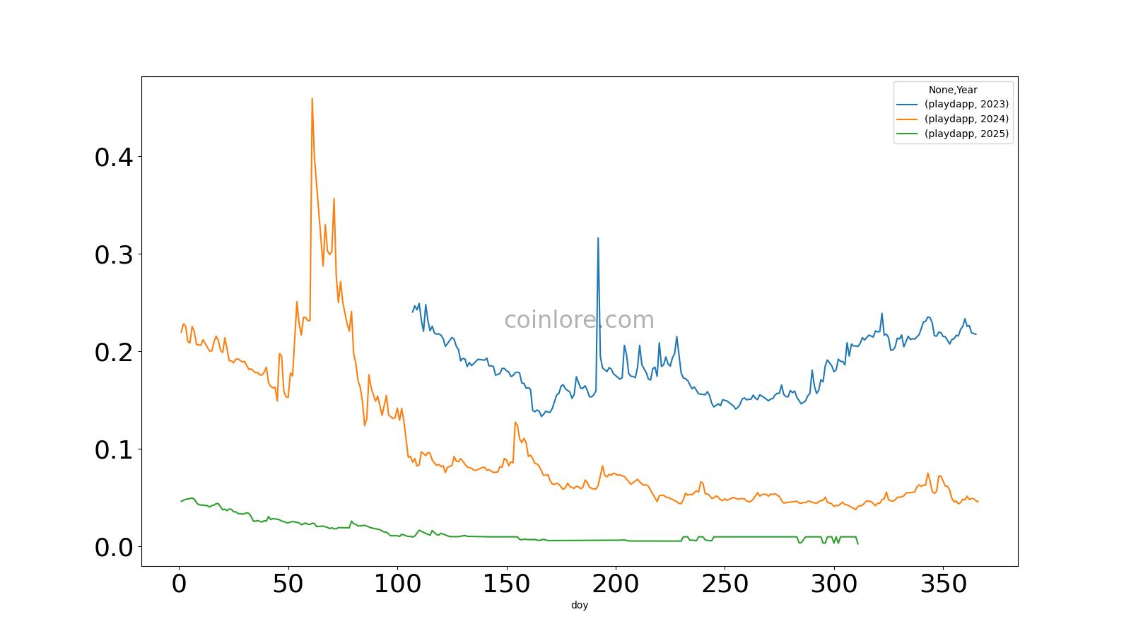 PlayDapp Year over year price