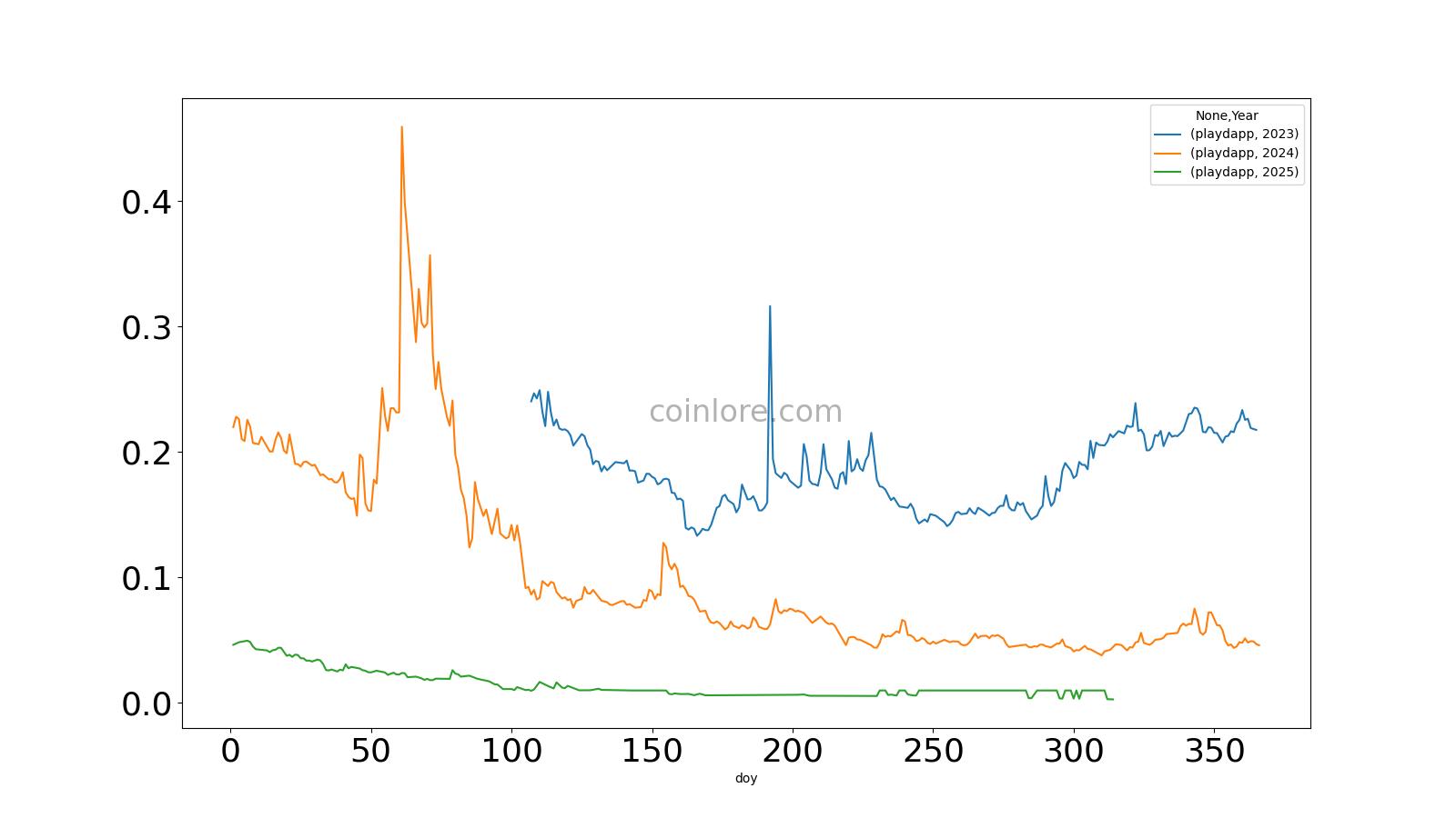 PlayDapp Historical year over year chart
