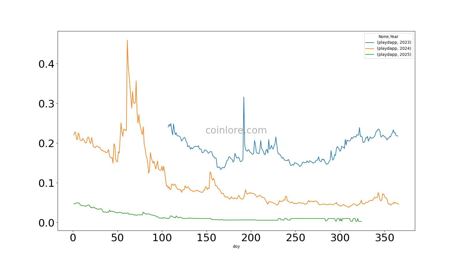 PlayDapp Year over year price