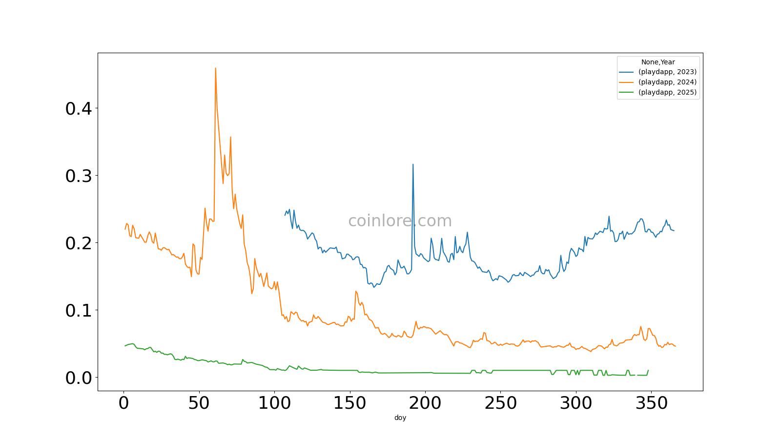 PlayDapp Historical year over year chart