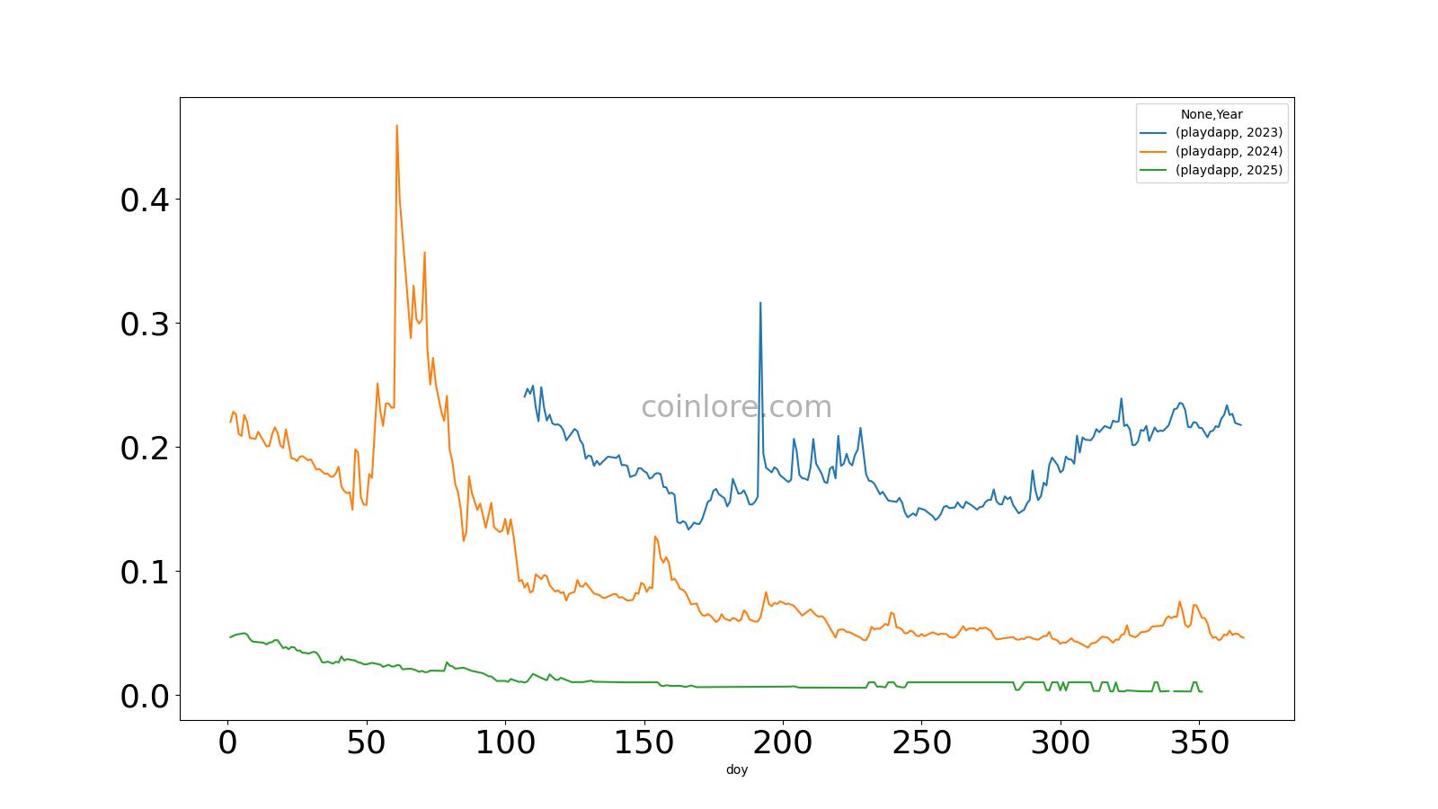 Precio año a año de PlayDapp