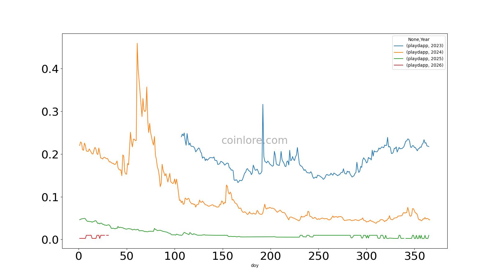 Precio año a año de PlayDapp