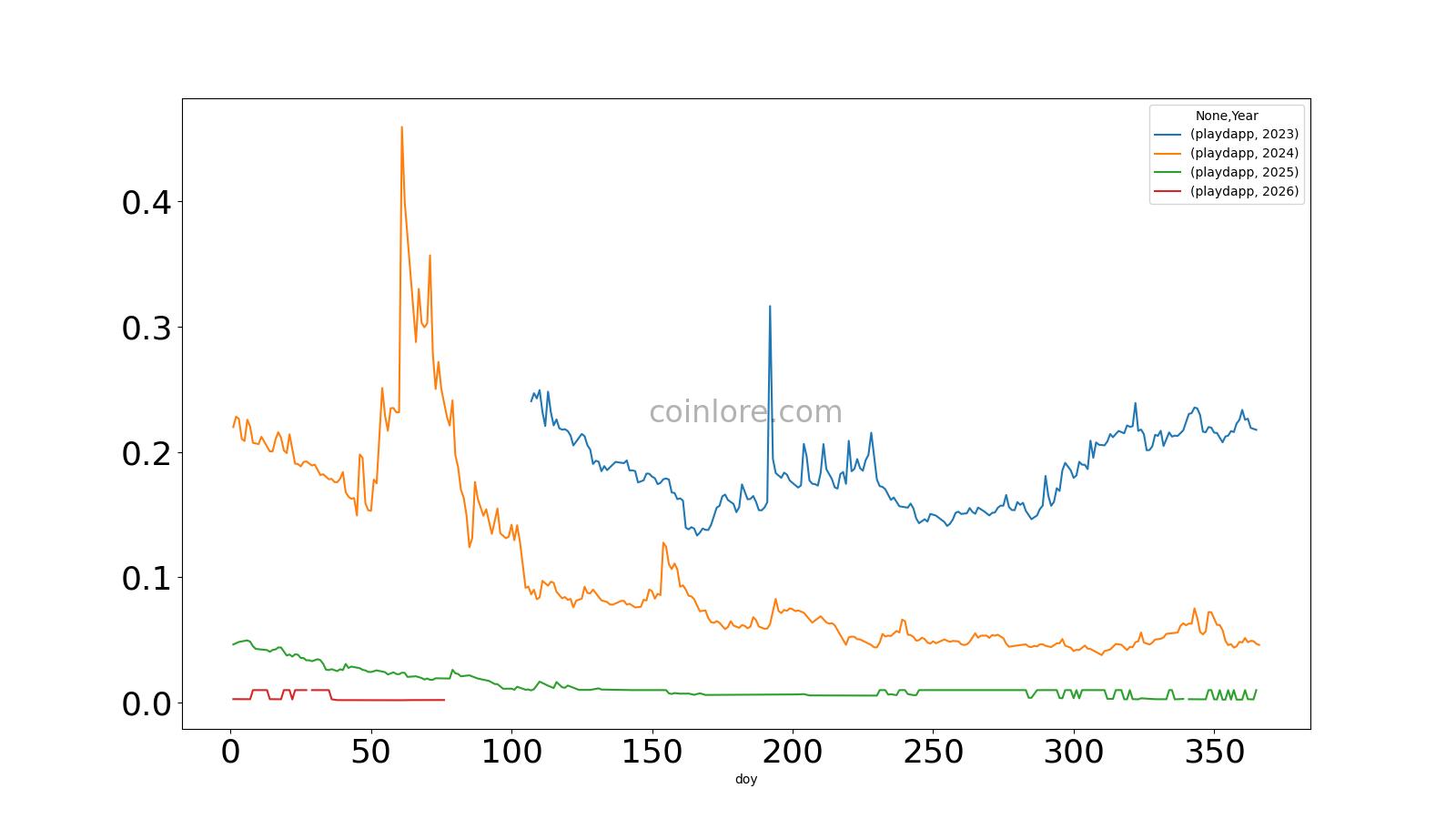 PlayDapp курс год за годом