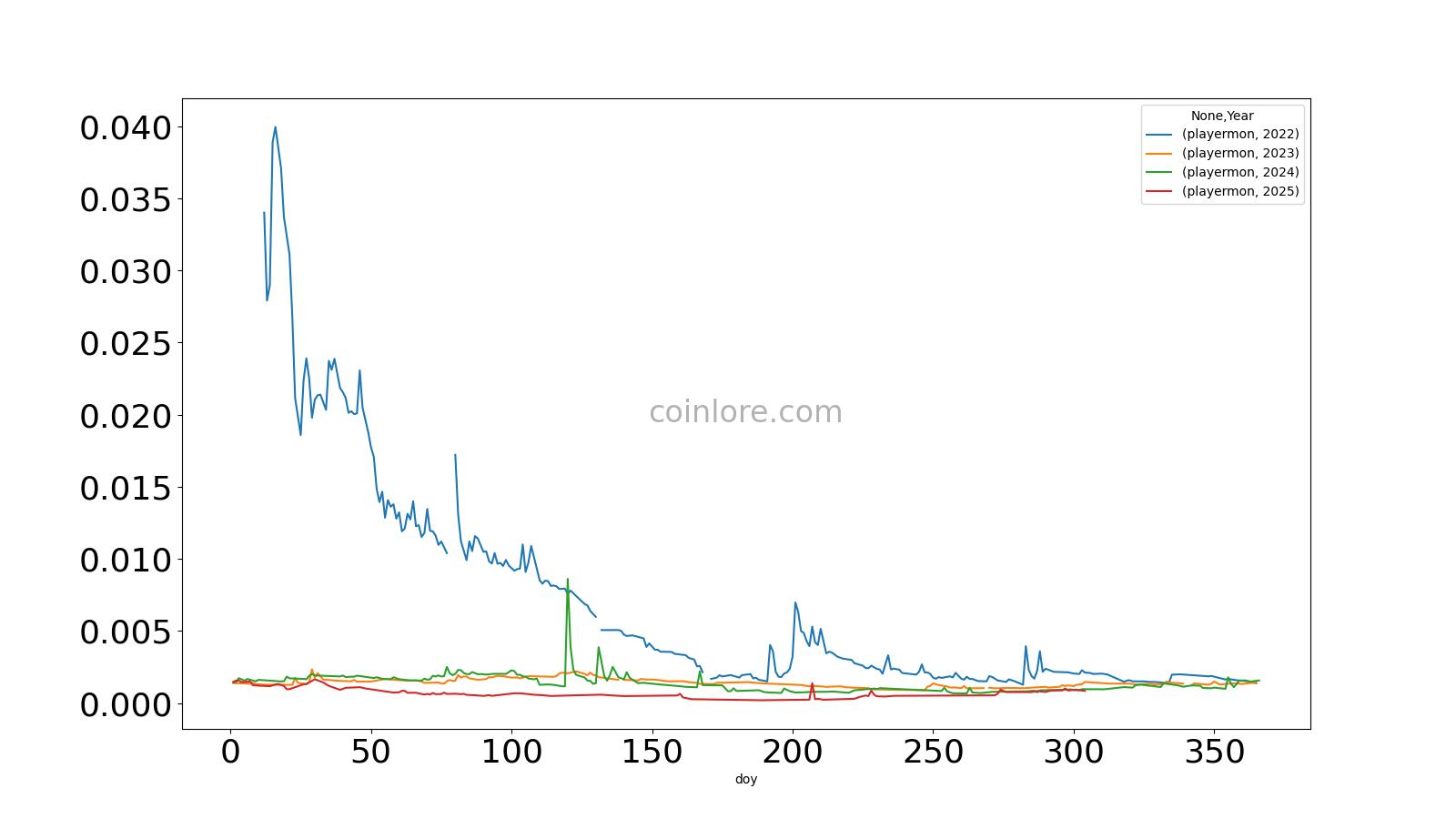 Playermon Historical year over year chart