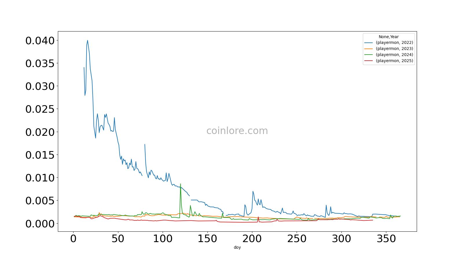 Playermon Year over year price
