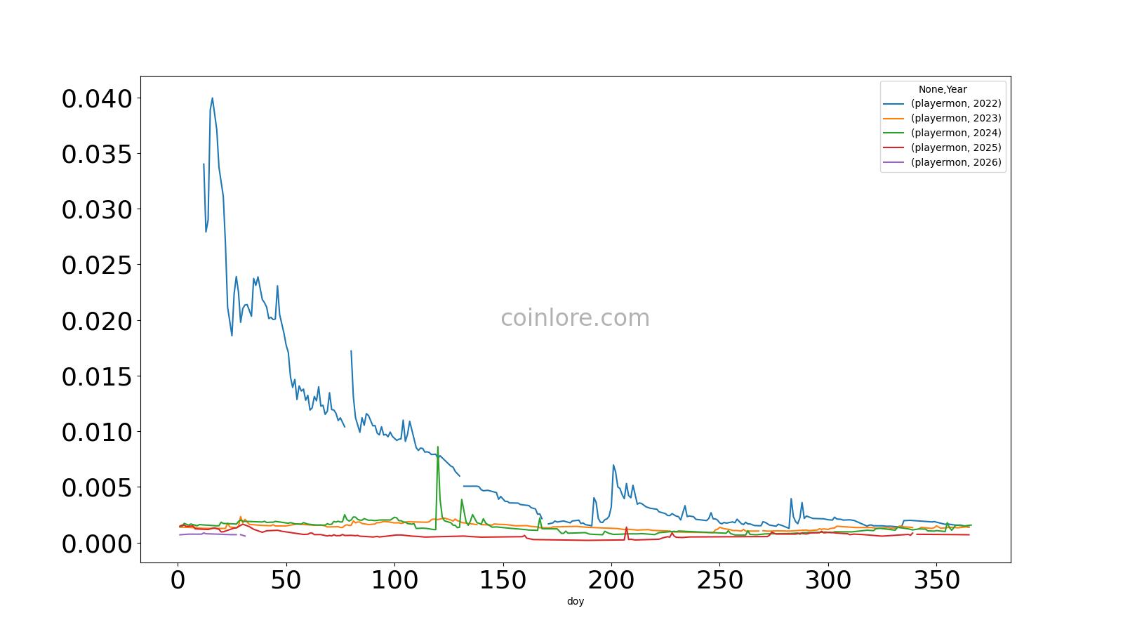 Playermon курс год за годом
