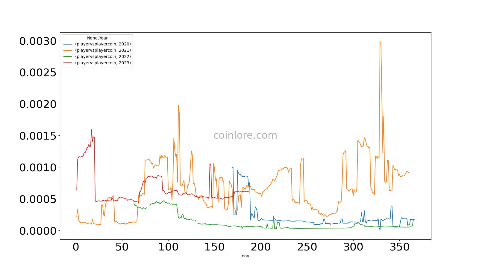 Year Over Year PlayerVsPlayerCoin Price