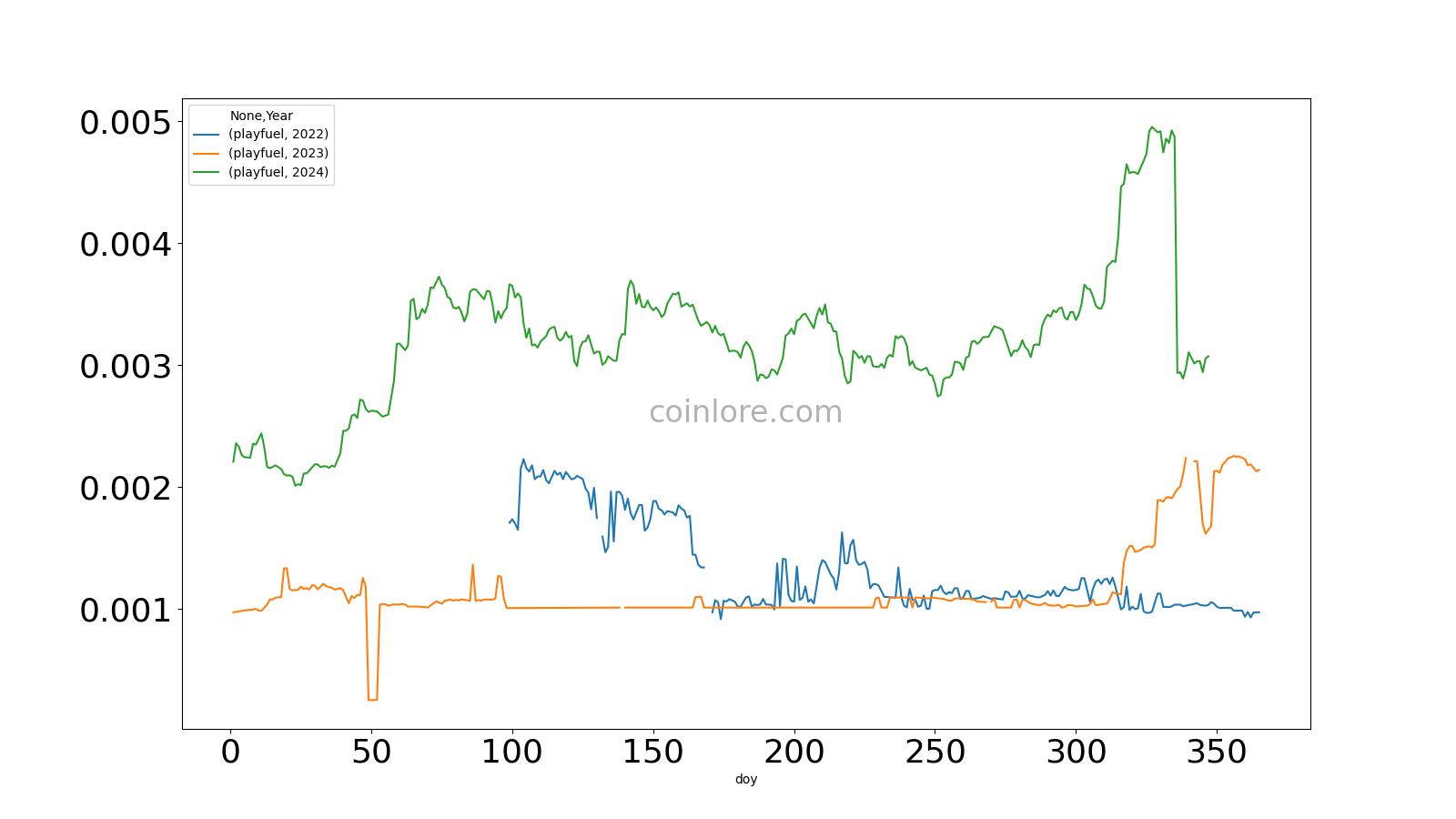Year Over Year PlayFuel Price