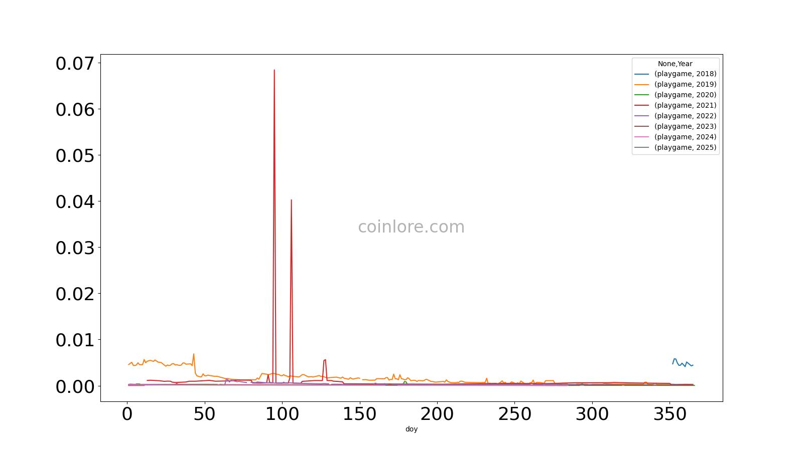 Year Over Year PlayGame Price