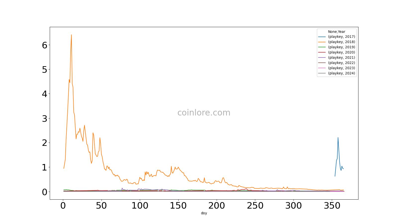 Year Over Year Playkey Price