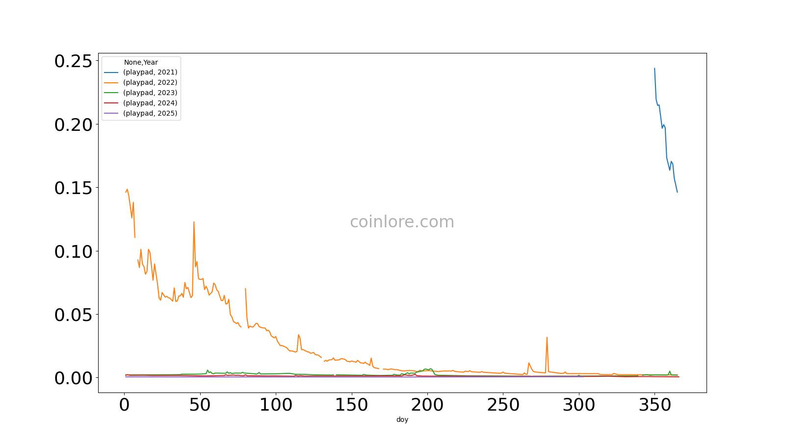 PlayPad Historical year over year chart