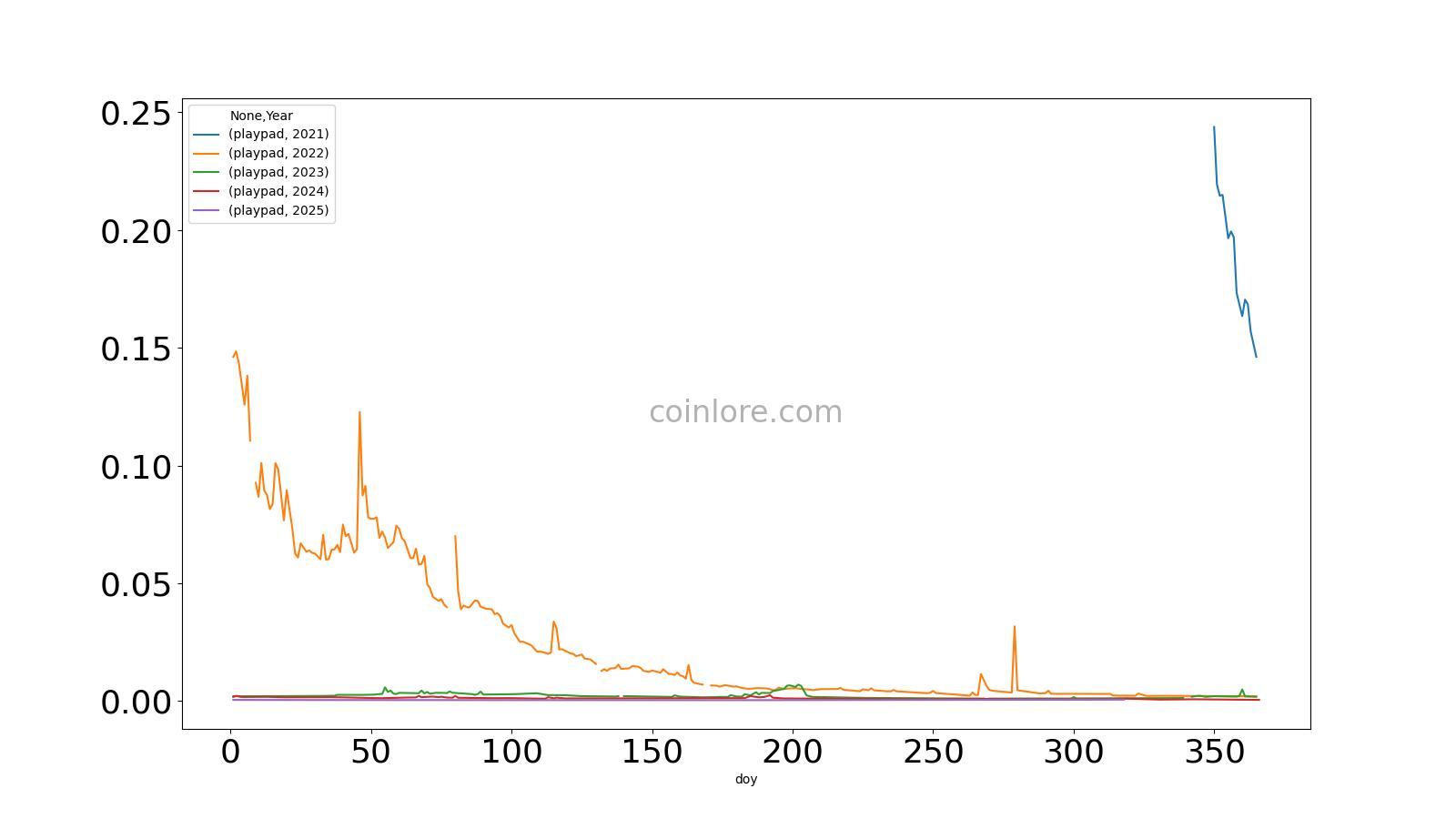 PlayPad Historical year over year chart