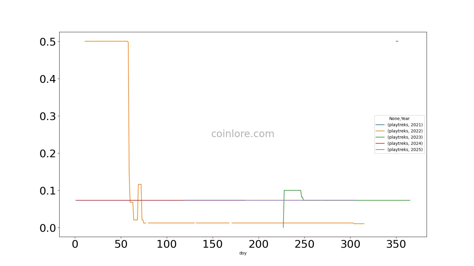 Year Over Year PlayTreks Price