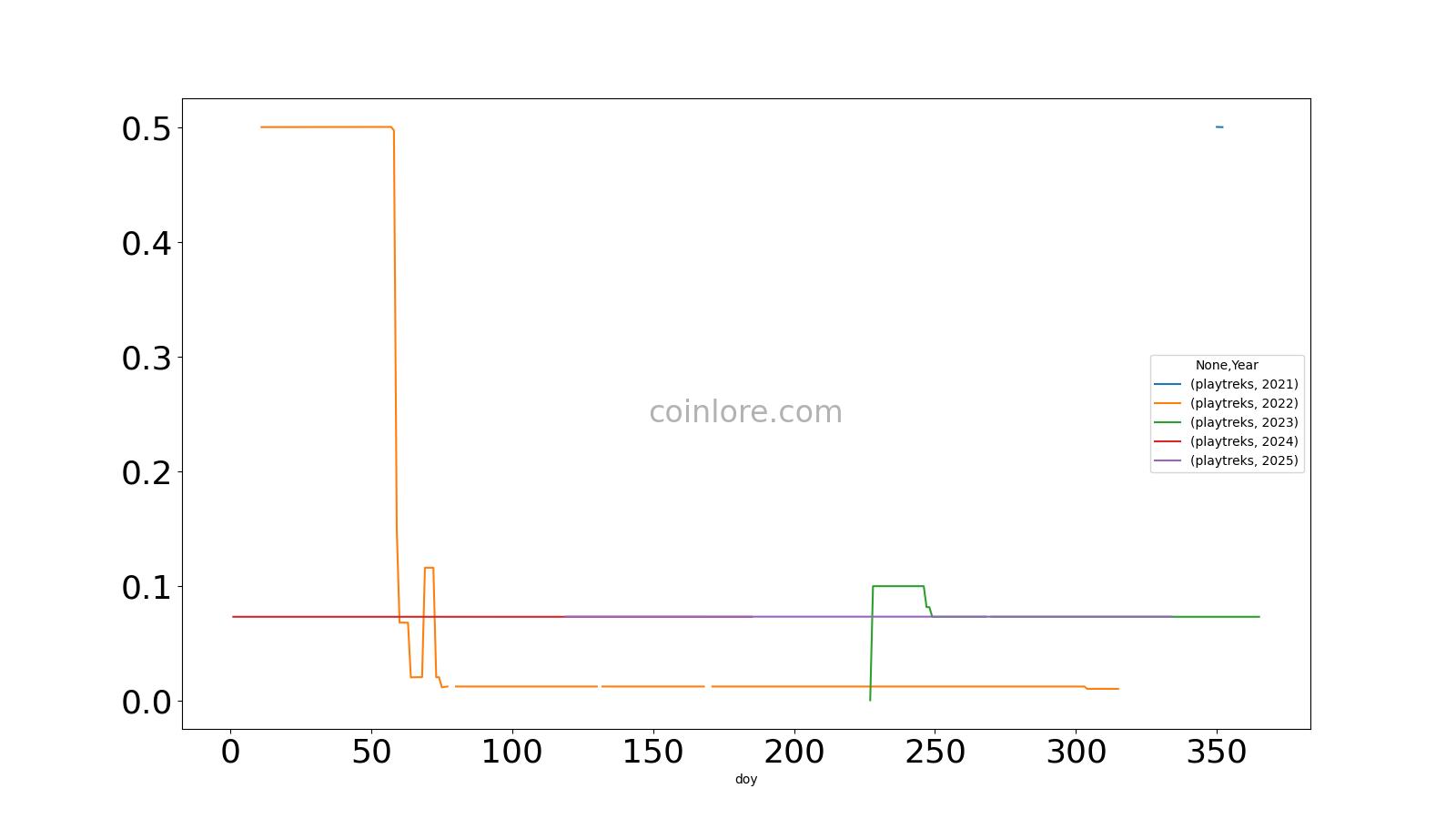 PlayTreks Historical year over year chart