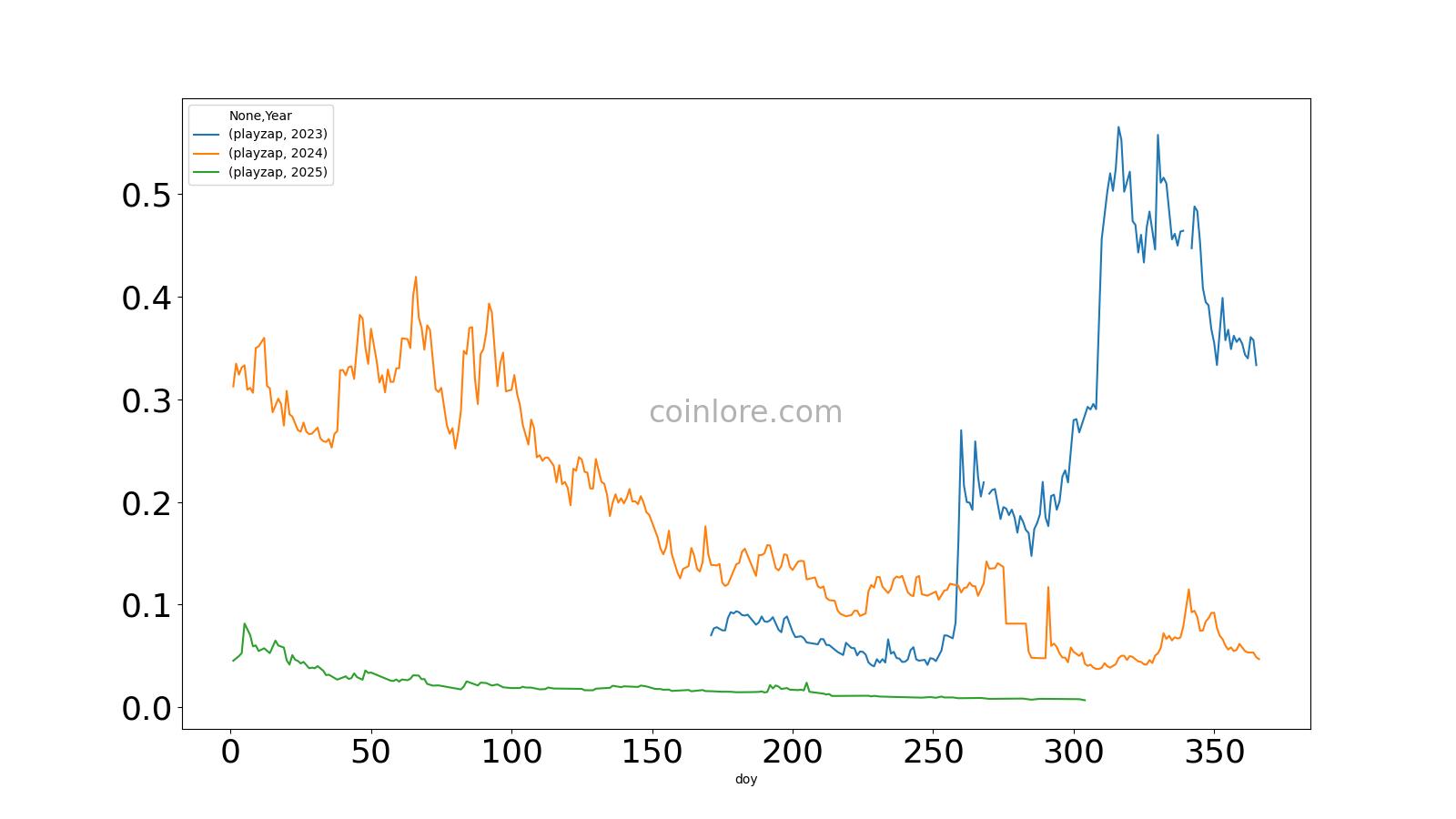 PlayZap Historical year over year chart