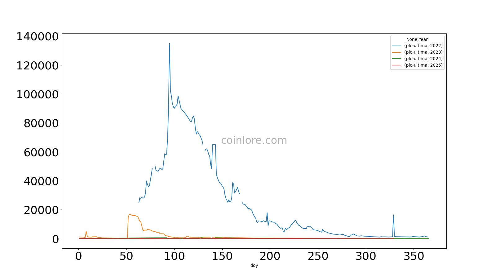 PLC Ultima Year over year price
