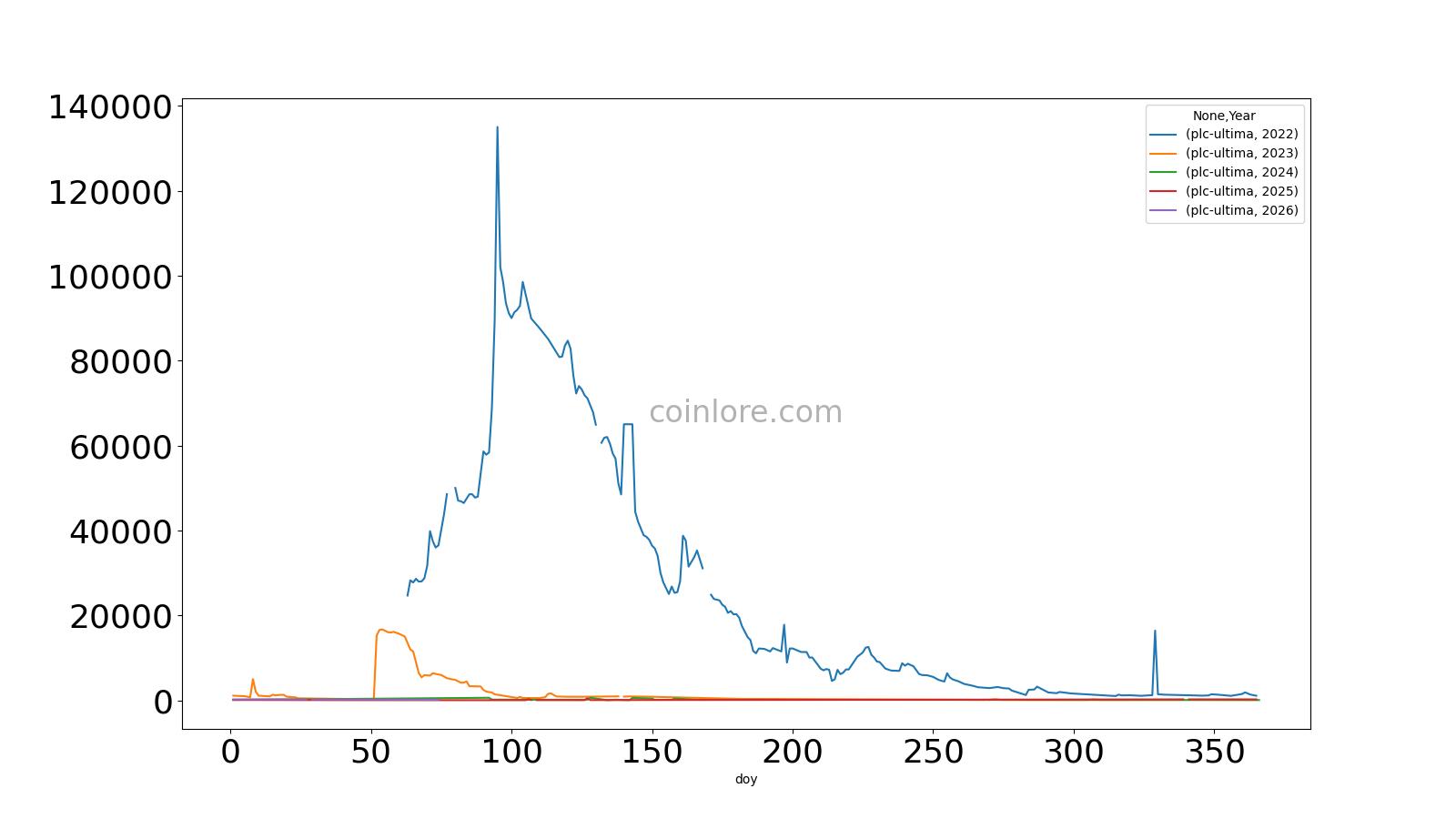 PLC Ultima курс год за годом