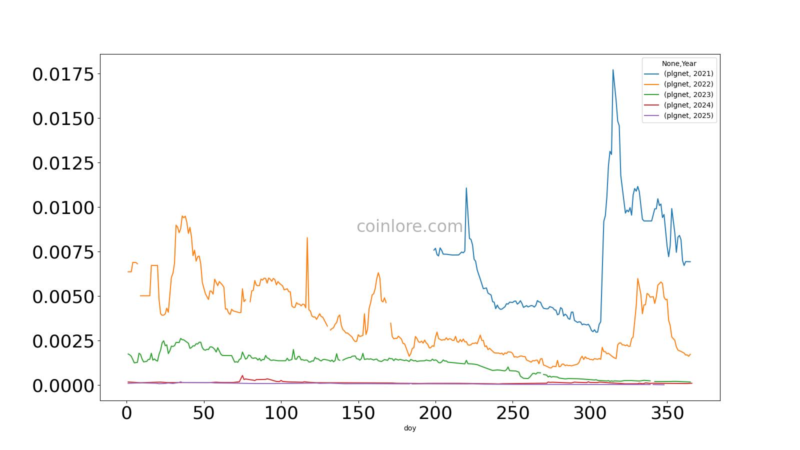 Year Over Year PL^Gnet Price