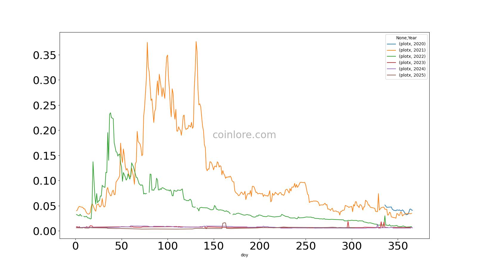Precio año a año de PlotX